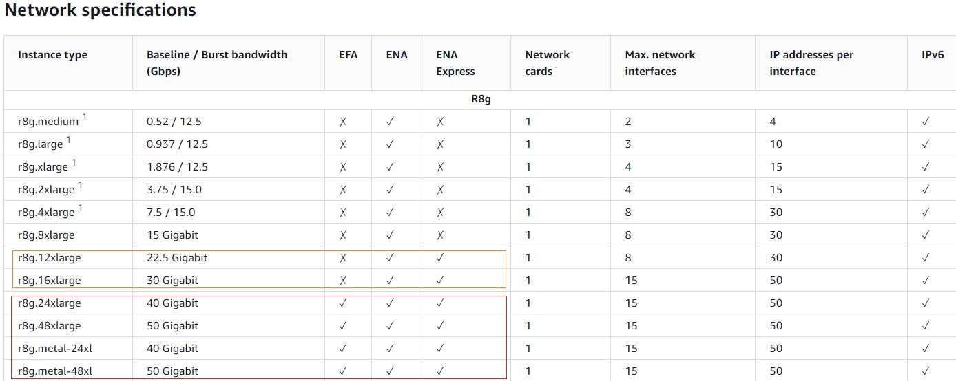 AWS新記憶體優化運算服務上線，率先導入第四代自研CPU | iThome